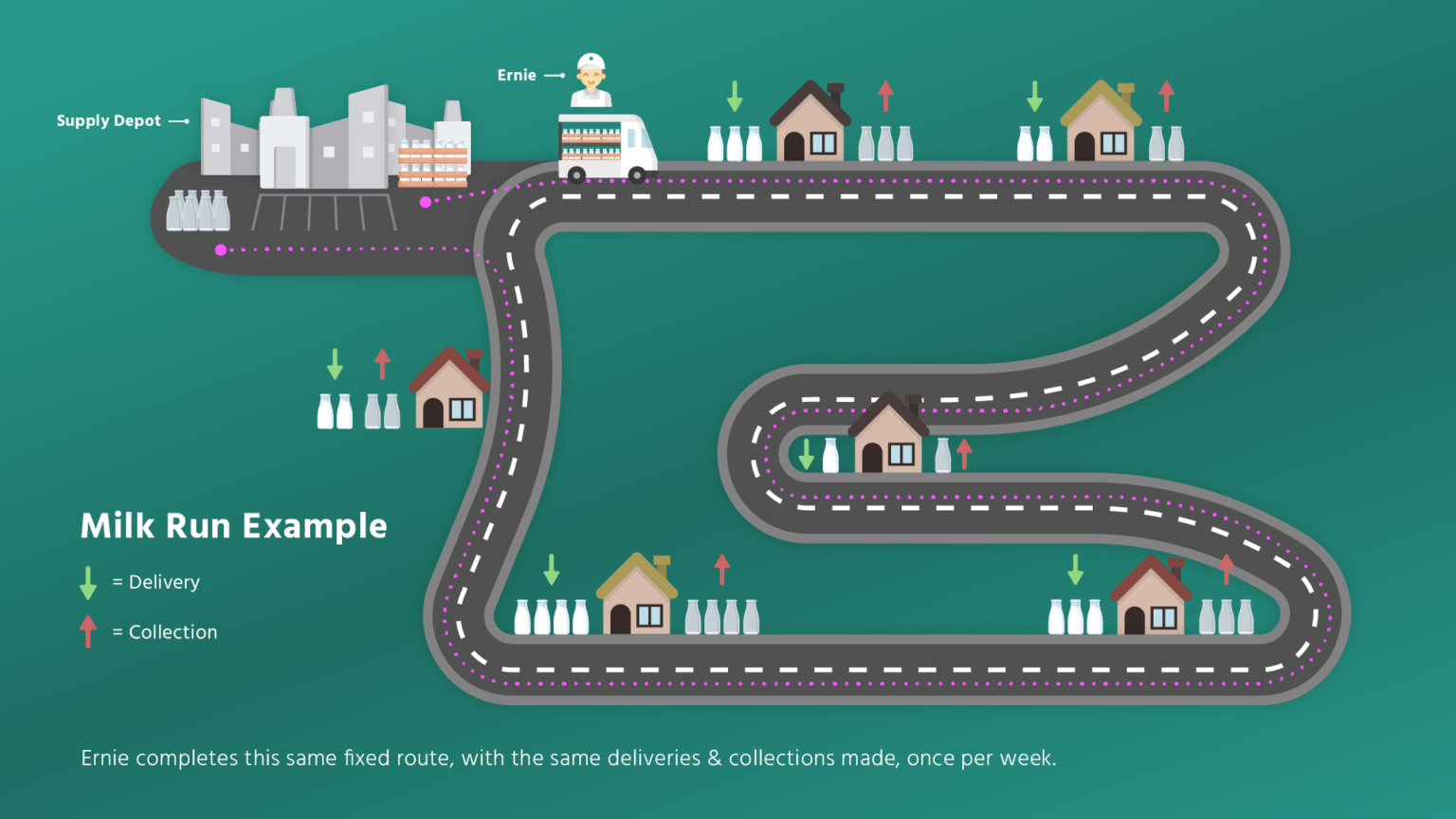 What is a ‘Milk Run’ in logistics?| Blog